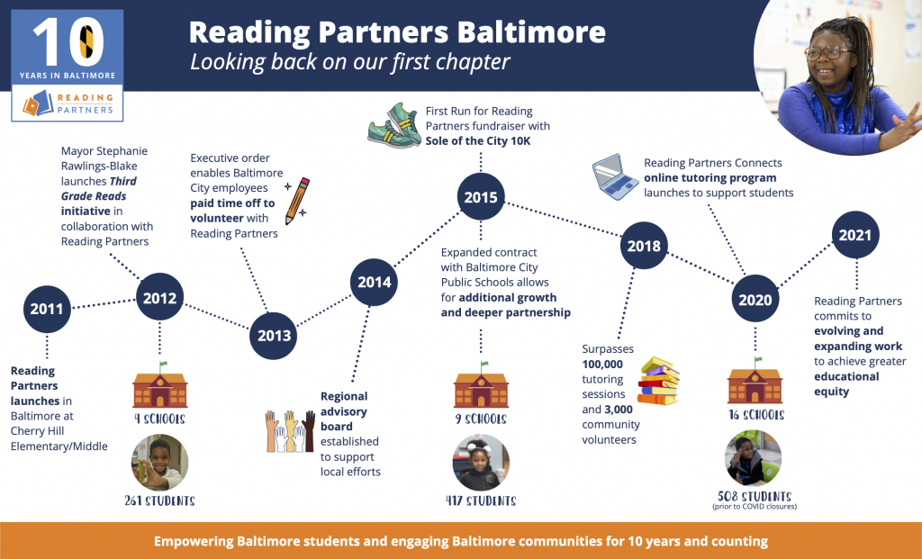 10 years in Baltimore: Looking back on our first chapter - Reading ...